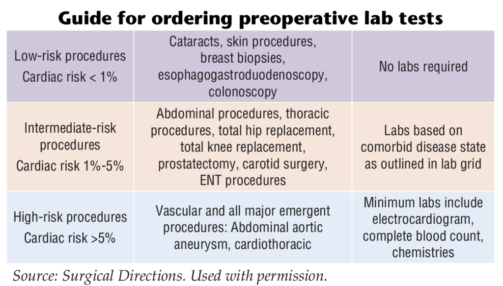 Preanesthesia Testing Area Well Positioned to Prepare Patients for ...