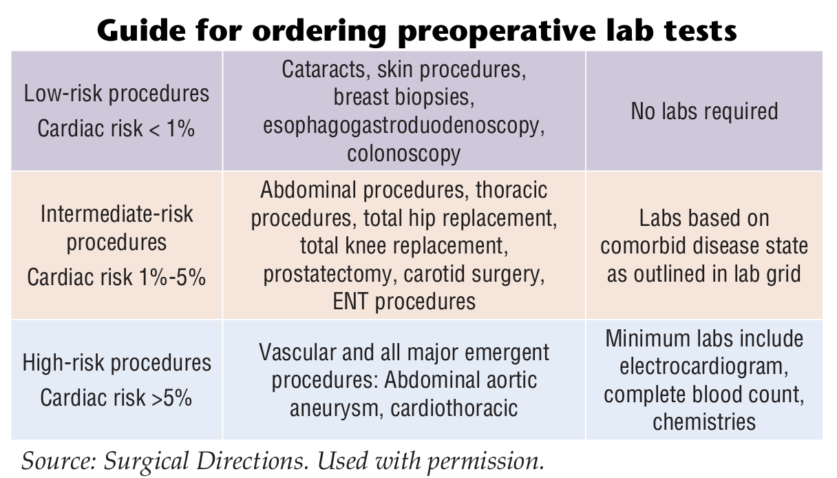 Preanesthesia Testing Area Well Positioned to Prepare Patients for ...