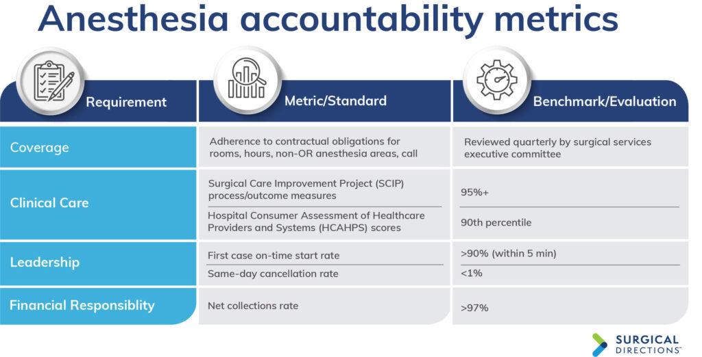 Achieving Anesthesia Provider Accountability Will Boost OR Performance ...