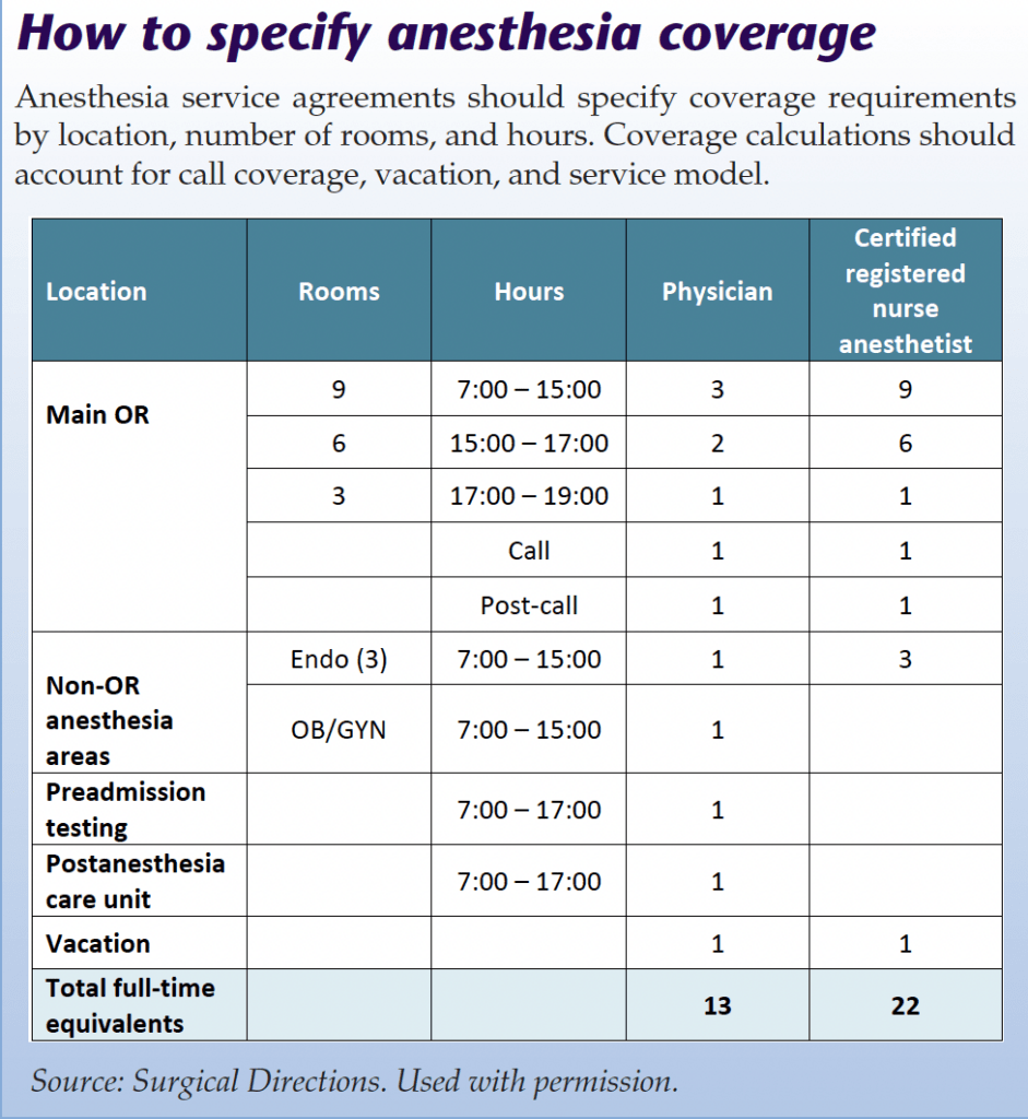Achieving Anesthesia Provider Accountability Will Boost OR Performance ...