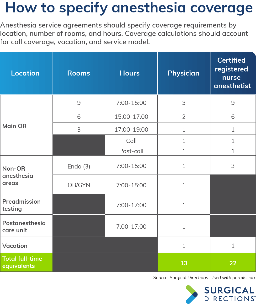 Achieving Anesthesia Provider Accountability Will Boost OR Performance ...