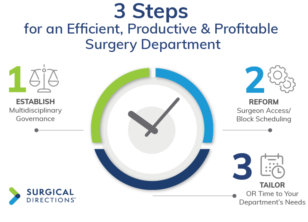 3 Steps for an Efficient, Productive & Profitable Surgery Department ...