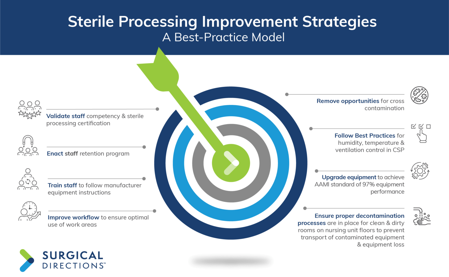 Sterile Processing Improvement Strategies | Surgical Directions