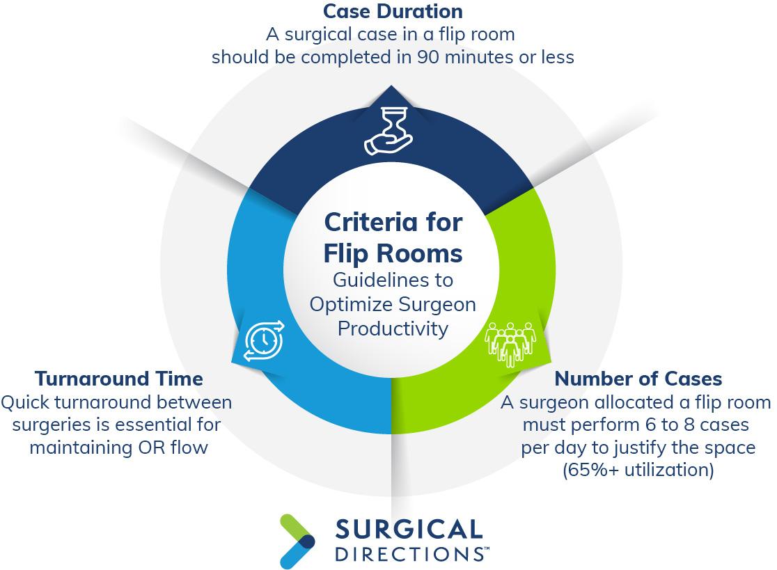 Leveraging Data-Driven Solutions for Optimizing Flip Rooms | Surgical Directions